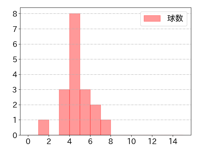 【プロ野球×データ】フォード-2025年8月個人打撃成績【横浜DeNAベイスターズ】