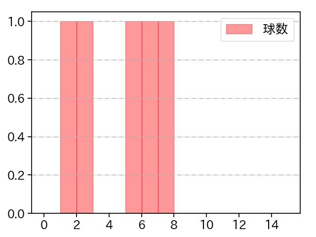 【プロ野球×データ】岩井 俊介-2025年9月個人投球成績【福岡ソフトバンクホークス】